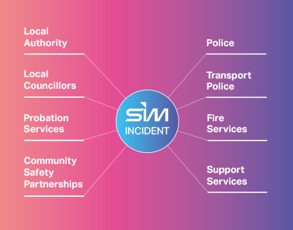 Serious Incident Manager